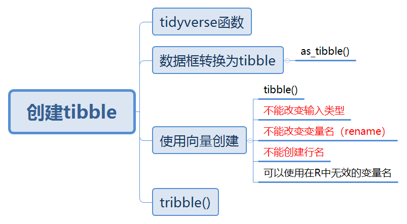 7 Tibbles | r4ds学习笔记